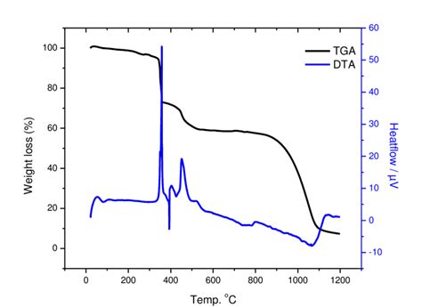 Graph Of Tga Black And Dta Blue Of Complex 1 Download Scientific Graph Of Tga Black And Dta Blue Of Complex 1 Download Scientific