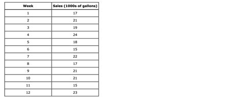 solved begin{tabular}{ c c } hline week and sales 1000s of