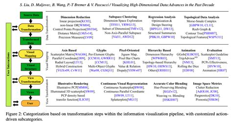 5 Papers About High Dimensional Data Visualization Thinking On Data