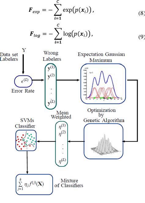 figure 1 from multi labeller classification method based on mixture of