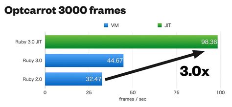Ruby 3 Released Offering Three Times Better Performance