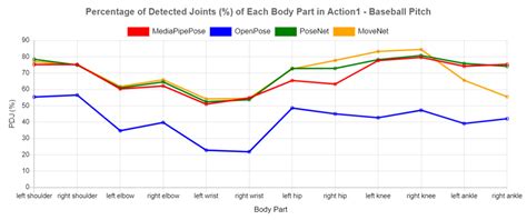 Comparative Analysis Of Skeleton Based Human Pose Estimation