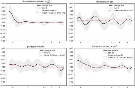 Figure 2 From An Innovative Non Linear Prediction Model For Clinical
