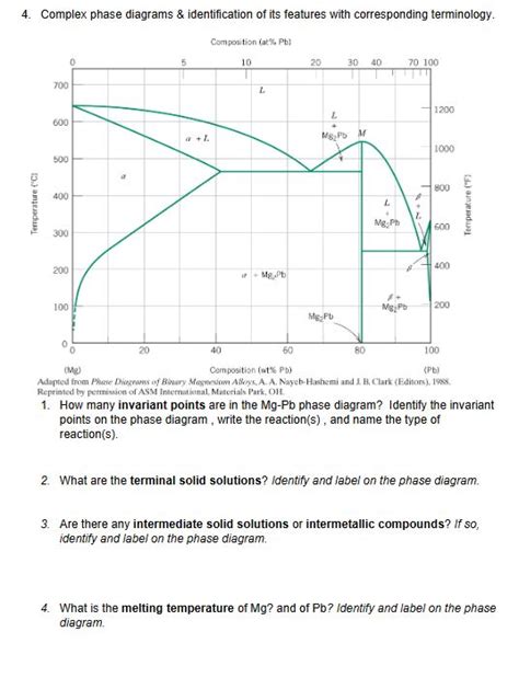 Complex Phase Diagrams And Identification Of Its