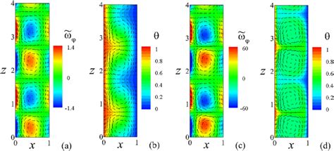 Instantaneous Contours Of The Azimuthal Vorticity ˜ ω ϕ Taω ϕ And Download Scientific
