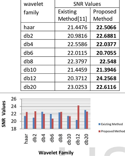 Denoising Results Of Different Wavelet Basis Using Proposed Method With
