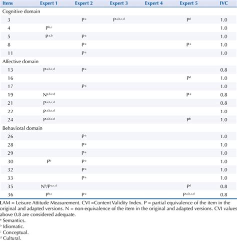 Partial Equivalences And Non Equivalences Between Items Of The Original