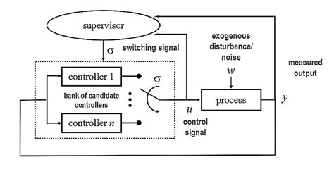 What Is Supervisory Control Industrial Automation Industrial