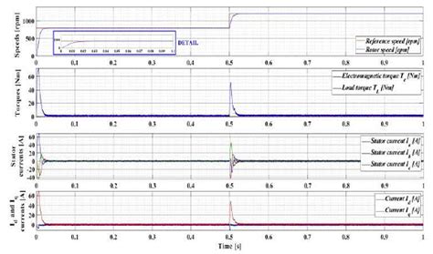 Asoka Technologies Improvement Of Pmsm Control Using Reinforcement Learning Deep Deterministic