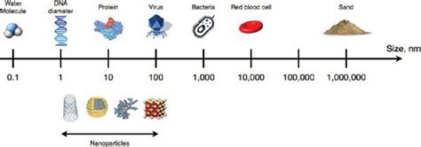 A Basic Concept On Nano Sized Particles © Asian Institute Of Download Scientific Diagram