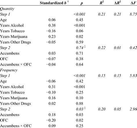 Hierarchical Regression Of Past 3 Month Alcohol Use Download