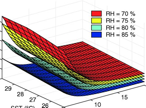 Sensitivity Of Evaporation Duct Height To Meteorological Parameters