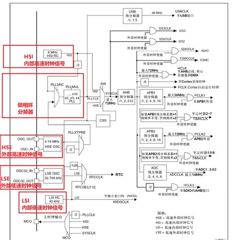stm32补充基础知识1：时钟和总线（rcc、ahb、apb） all just for fun 博客园