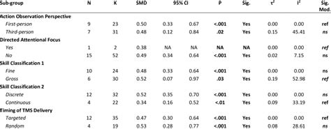 Sub Group Analyses For The Mep Amplitude Data Synthesized In The Mep Download Scientific