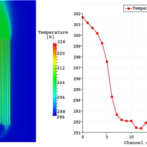 Radiator Mid Section Air Temperature Distribution And Air Temperature