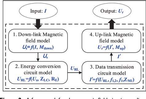 figure 2 from a magnetic field circuit coupling model for functionality