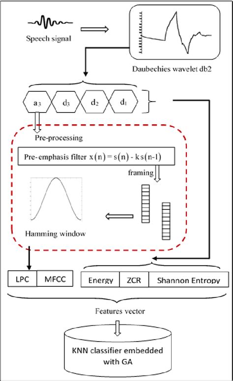 Figure 1 from Features selection by genetic algorithm optimization with ...