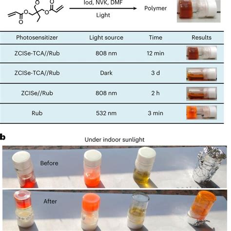 Near Infrared Photon Upconversion And Solar Synthesis Using Lead Free Nanocrystals