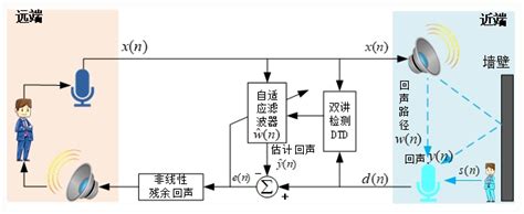 回声消除（aec）原理、算法及实战——完整的回声消除算法框架所涉及到的模块介绍 csdn博客