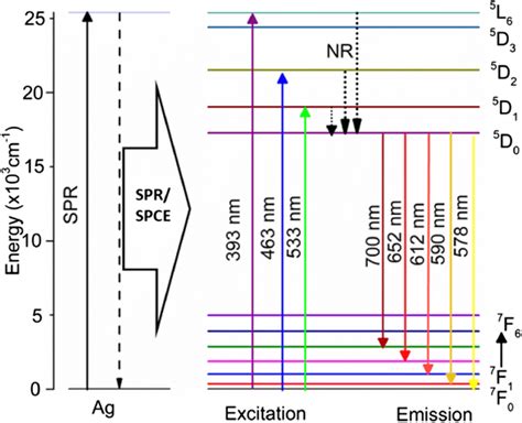Energy level diagram of Eu³ ion in SiO TiO ZrO matrix around the Download Scientific