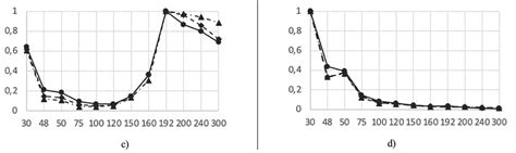 Normalized Maximum Count Bold Figures In Tables 3 5 Of A L1 Hits B Download Scientific