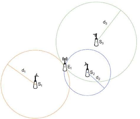 figure 1 from an adaptive energy saving algorithm for an rssi based