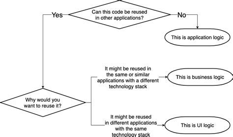 Business And Application Logic Stack Overflow