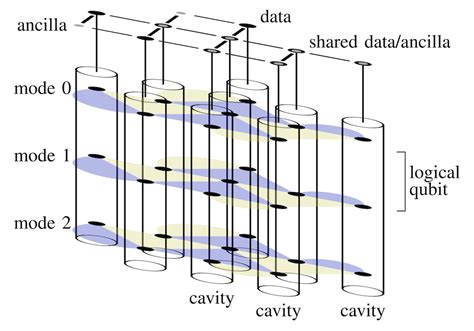 virtualized logical qubits — epiqc