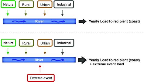 The Figure Illustrates The Diffuse Pollution Load To A River And To The Download Scientific