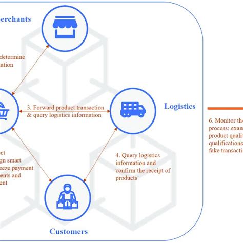 Blockchain Enabled E Commerce Platform Download Scientific Diagram