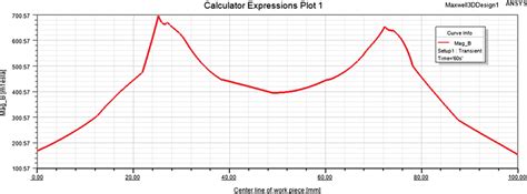 Magnetic Flux Density Distributions Over The Workpiece Surface Uamaf