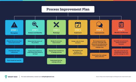 Step Process Improvement Plan Mind Map Venngage