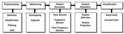 Eeg Signal Decoding Steps Eeg Decoding Is A