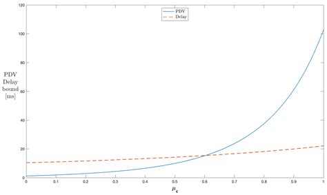 Network Calculus Approach For Packet Delay Variation Analysis Of Multi