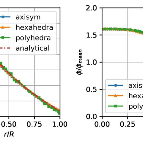 Steady State Particle Distribution And Velocity Profiles For Different