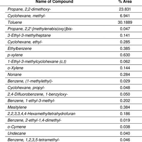 Components Of Bioactive Compounds In N Hexane Solvent Molp With Gc Ms Download Scientific