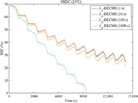 Figure 10 From A Dynamic Ecms Method Considering Vehicle Speed Pattern