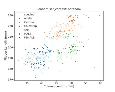 Seaborn Setcontext To Adjust Size Of Plot Labels And Lines Data Viz With Python And R