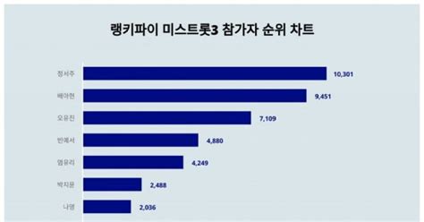 배아현이 따라간다정서주 미스트롯3 끝난 뒤에도 경쟁 치열