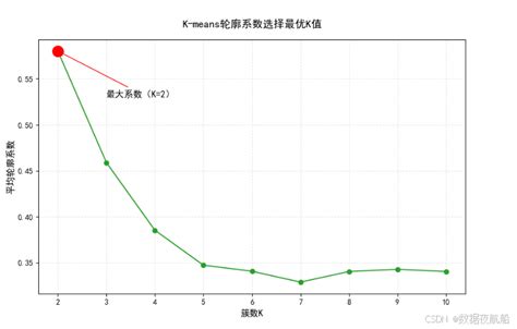 K Means 聚类算法：基于鸢尾花数据集的无监督学习全流程解析 Csdn博客