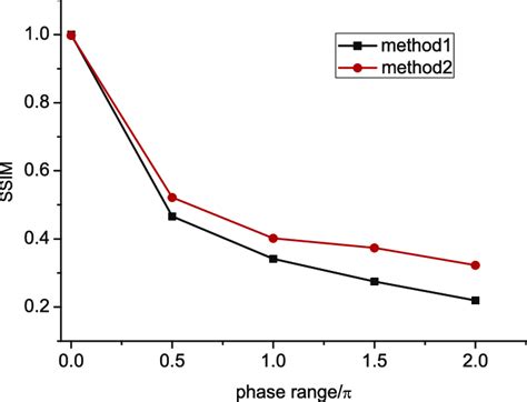 Ssim Index Distribution Of Intensity Images Reconstructed Using Methods