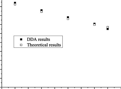 T 1 Predicted By Theory And Discontinuous Deformation Analysis Dda Download Scientific