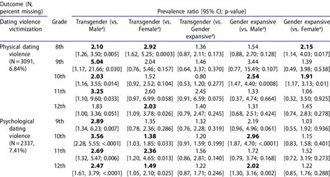 Prevalence Ratios Of Dating Violence Victimization Types Comparing
