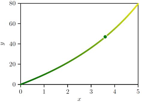 Pgfplots Highlight A Data Point On A Colormap Tex Latex Stack