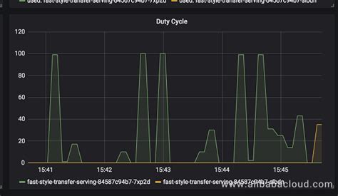 Auto Scaling Kubernetes Clusters Based On Gpu Metrics Alibaba Cloud