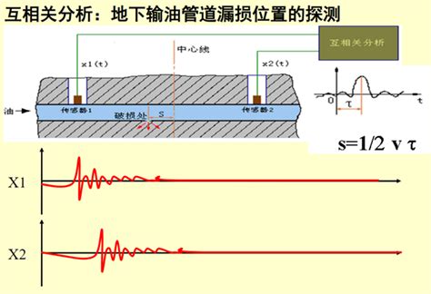 现代检测技术 期末复习现代测试系统 Csdn博客