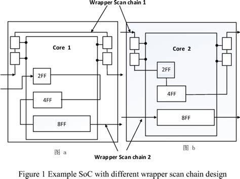 figure 1 from re optimization algorithm for wrapper scan chains balance