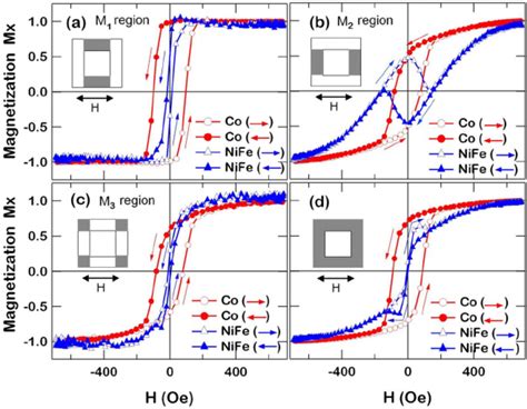 ͑ Color Online ͒ ͓͑ A ͒ ͑ C ͔͒ Magnetization Reversal Behaviors For Download Scientific