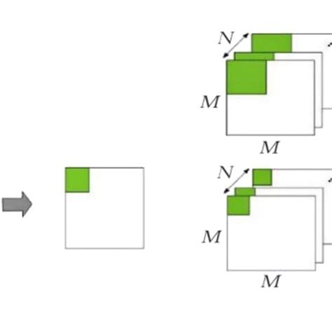 Comparison Of Different Convolution Model A Standard Convolution B