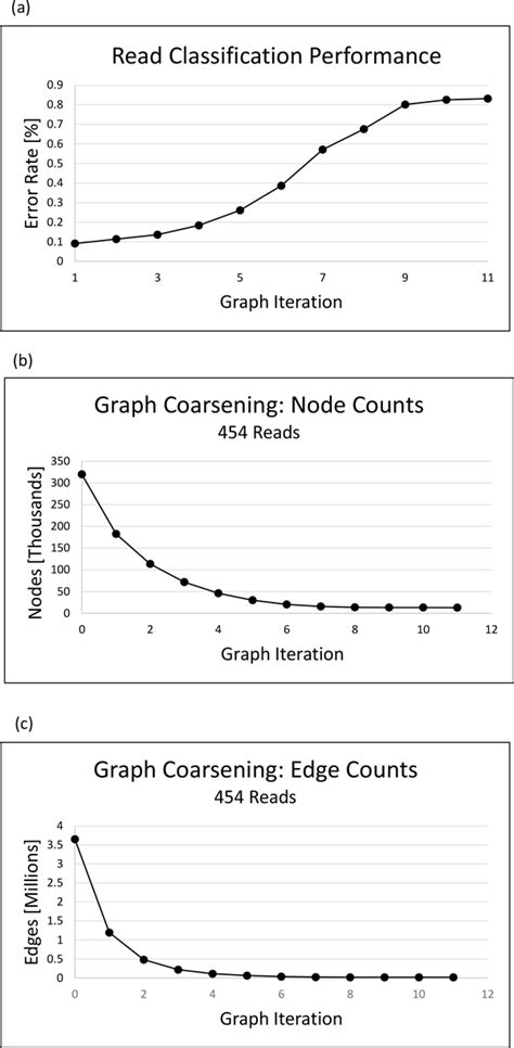 Clustering Quality And Graph Coarsening Statistics For Simulated 454